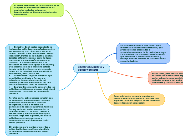 sector secundario y sector terciario - Mind Map